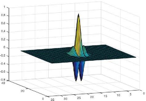 Kernel Of A Gabor Filter Real Part Download Scientific Diagram