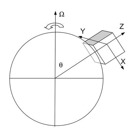 The Cartesian Simulation Domain With Respect To Spherical Coordinates