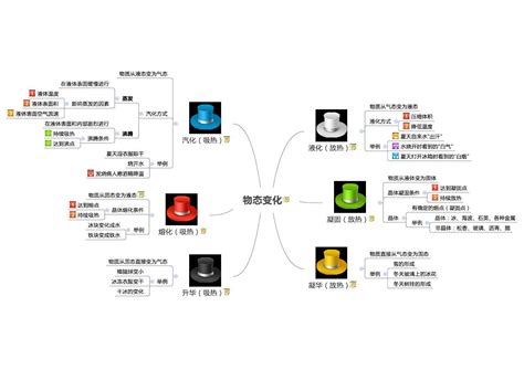 物态变化思维导图word文档免费下载文档大全