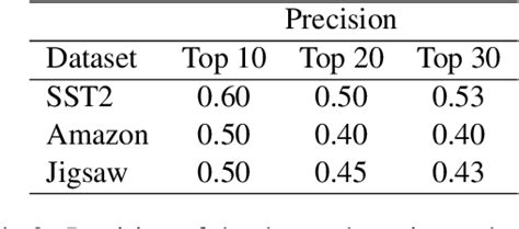 Table 8 From Understanding And Mitigating Spurious Correlations In Text