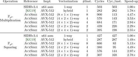Experimental Results Of F P 2 Arithmetic Implementations For Sikep503