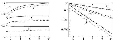 Coefficients Of Reflection R A And Transmission T B Vs τ′ At μ 0