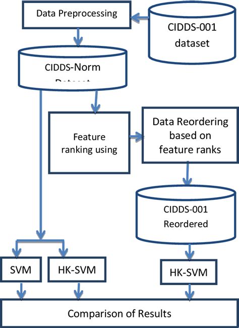 Figure From A Comparative Analysis On Hybrid SVM For Network Intrusion Detection System