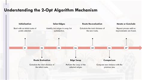 Mastering The Opt Algorithm For Optimal Route Optimization Ppt Example