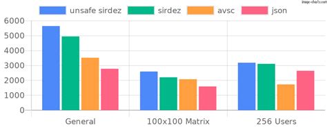 Github Weisrc Sirdez Glorious Binary Serialization And