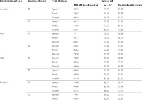 Accuracy In Of Speech Music Classification Download Table