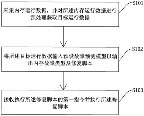 基于机器学习的内存故障预测和自动修复发明方法及系统与流程
