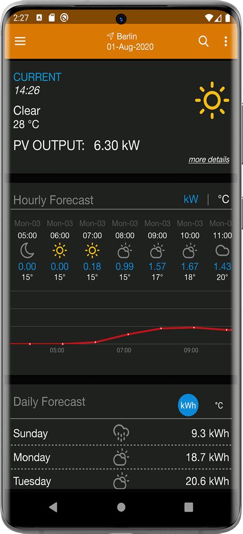 Pv Forecast Pvsolcast
