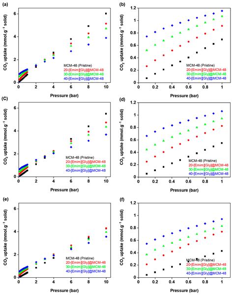 Functionalization Of Ordered Mesoporous Silica Mcm 48 With Task Specific Ionic Liquid For