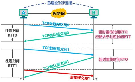 56、tcp超时重传时间的选择 Csdn博客