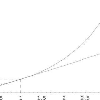The Scaling Factor T A As A Function Of Cosmological Time The Lower Download Scientific