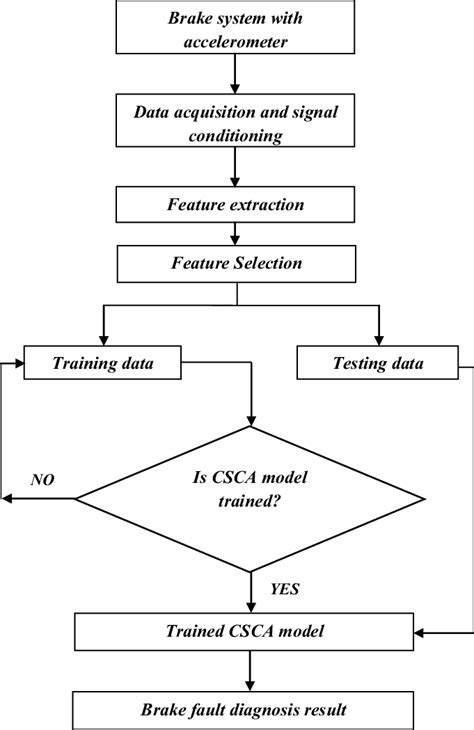 flow chart of brake fault diagnosis using csc algorithm download scientific diagram