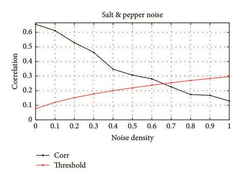A Correlation Values And Threshold Obtained After Adding White Download Scientific Diagram