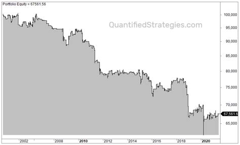 Intraday Trading Strategies Backtests Analysis