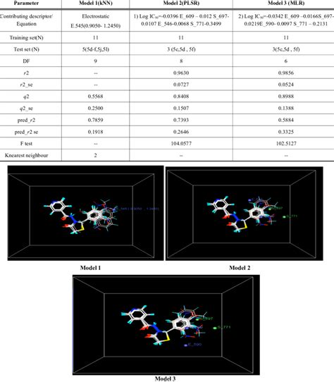 Comparative Data Of Validation Parameters For The 3d Qsar Models