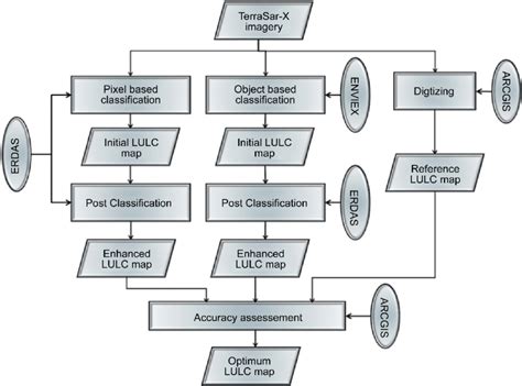 The Methodology Flow Chart For Producing Lulc Maps Using Pre Flood Imagery Download