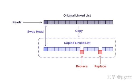 【pgccc】在 Postgres 中构建复制安全的 Lsm 树 知乎