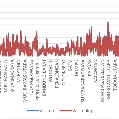 Comparison Of Direct Estimation Variance And Indirect Estimation
