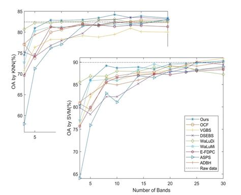 Oa Curves On The Botswana Dataset With Different Ubs Methods