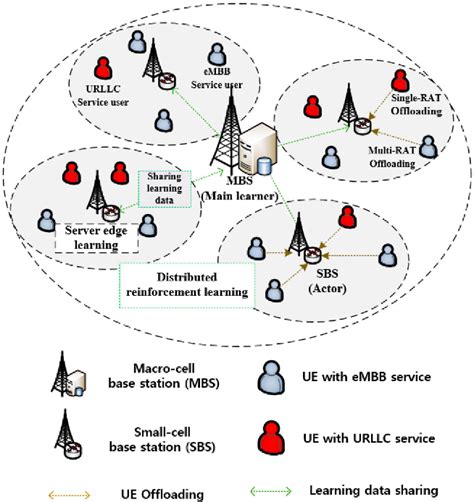 figure 1 from 5g multi rat urllc and embb dynamic task offloading with