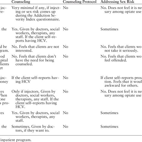 Testing Counseling Availability Of Counseling Protocol Assessing Sex Download Table