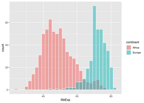 7 Visualization With Ggplot2 The R Workshop Book