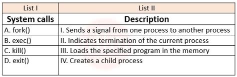 Operating System Nta Ugc Net Question Analysis Samagracs