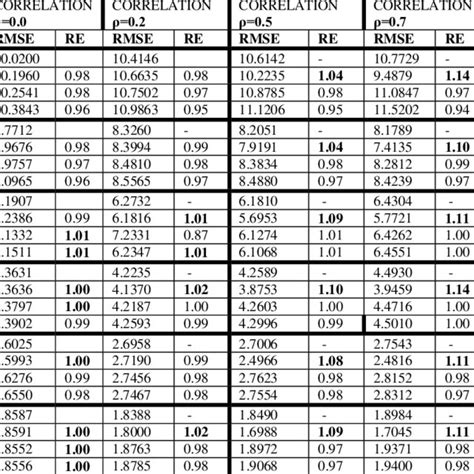 Empirical Result Of Estimators For Exponential Heteroscedastic For Download Scientific Diagram