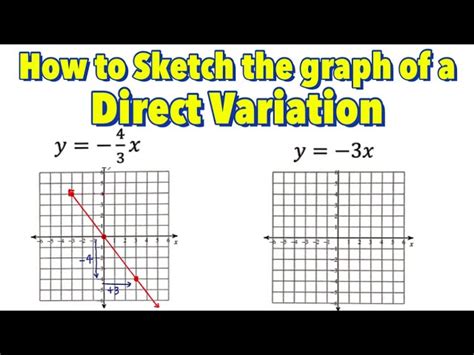 Direct Variation Function Graph