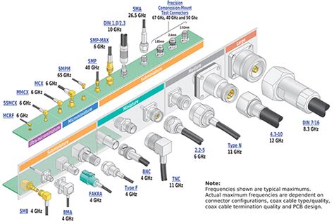 Rf Cable Assembly Selection And Design Tips Digikey