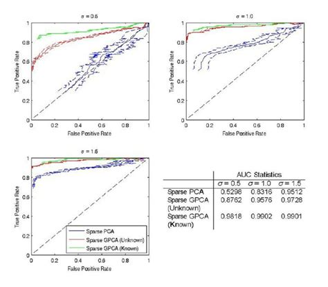 roc curves and auc statistics the for spatio temporal simulation