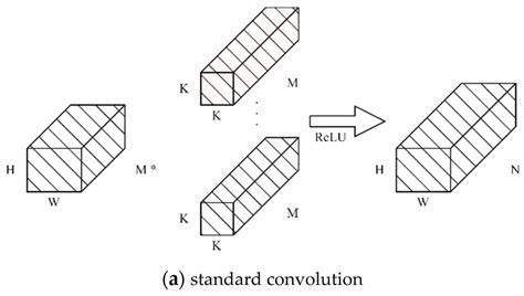 Standard Convolution And Group Convolution Download Scientific Diagram