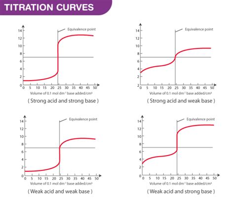Titration Equivalence Point Weak Base At Bruce Schmidt Blog