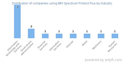 Companies Using Ibm Spectrum Protect Plus And Its Marketshare
