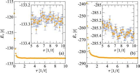 Imaginary Time Evolution Of The Energy E¯τ The Average Over All
