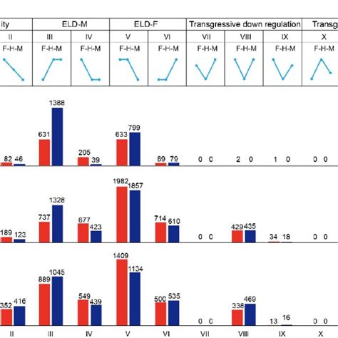 Classification Of Expressed Genes In F1 Hybrid A Gene Expression Download Scientific Diagram
