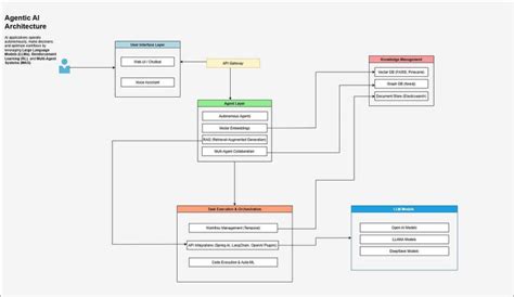 System Design For Building Agentic Ai Applications — Part 1 Sourabhh
