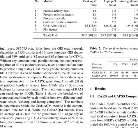 computational processing time by cars module based on the modeling