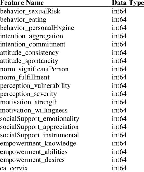 Data Features And Their Data Types Download Scientific Diagram
