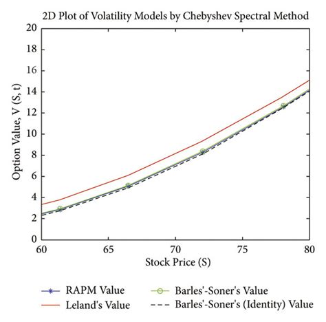 2D Plot Of Volatility Models By Chebyshev Spectral Method At T 0 Download Scientific Diagram