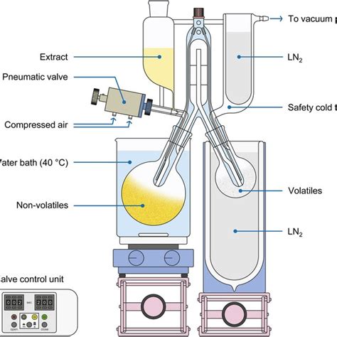 Pdf Development And Evaluation Of An Automated Solvent Assisted Flavour Evaporation Asafe
