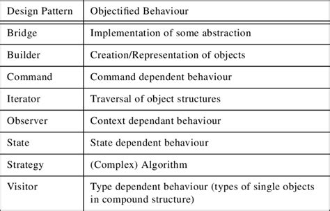 17 Behavioural Design Patterns Generalized By Objectifier [zim94b] Download Scientific Diagram