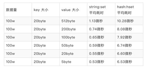 Redis性能优化 Redis 性能优化规范 《sql》 极客文档