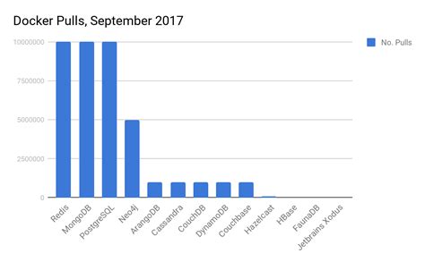 Nosql Options For Java Developers Okta Developer