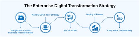 Guide To Enterprise Digital Transformation Tatvasoft Blog