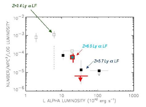 The Ly α Luminosity Function Of Identified Z ∼ 5 7 Galaxies Filled Download Scientific