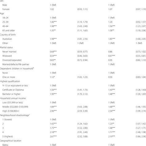 Bivariate And Multivariate Logistic Regression Models Predicting