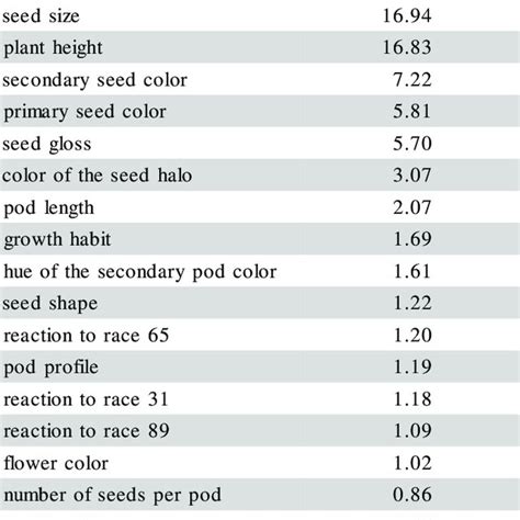 Maximal Minimal And Intermediate Values Of Genetic Similarity