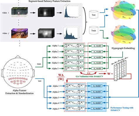 Figure 1 From A Generalized Encoding System For Alpha Oscillations