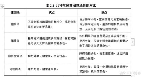 栅格地图生成python 栅格地图路径规划mob64ca1400bfa8的技术博客51cto博客